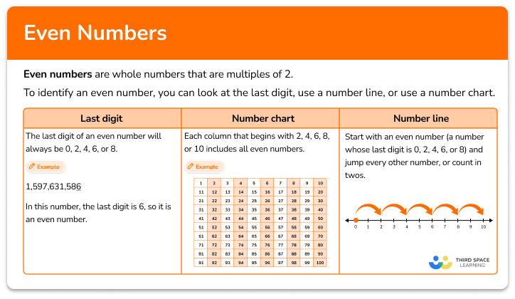 Even Numbers Elementary Math Steps Examples Questions