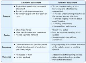 What Is Summative Assessment: A Practical Guide For Teachers