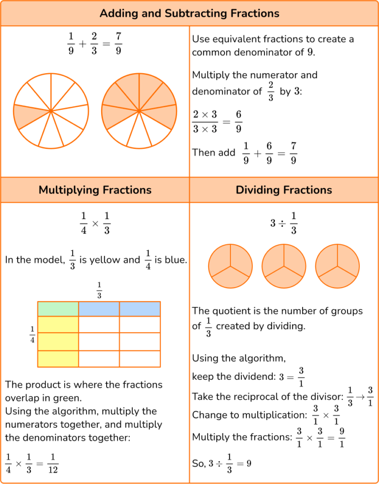 Fractions Operations - Math Steps, Examples & Questions