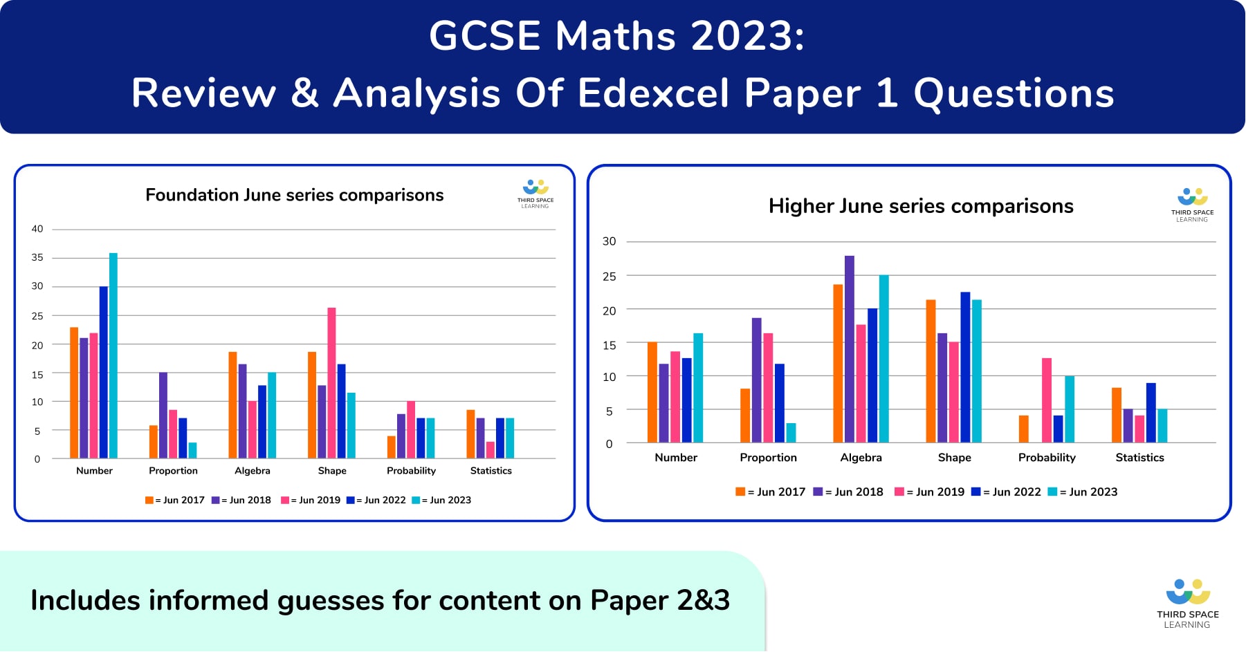 GCSE Maths Paper 1 2023 Review Question Analysis Paper 2 Planning