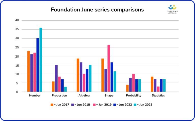 GCSE Maths Paper 1 2023: Review, Question Analysis & Paper 2 Planning