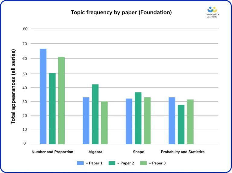 GCSE Maths Paper 1 2023: Review, Question Analysis & Paper 2 Planning