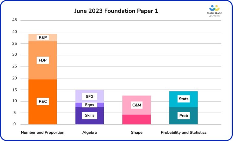 GCSE Maths Paper 1 2023: Review, Question Analysis & Paper 2 Planning