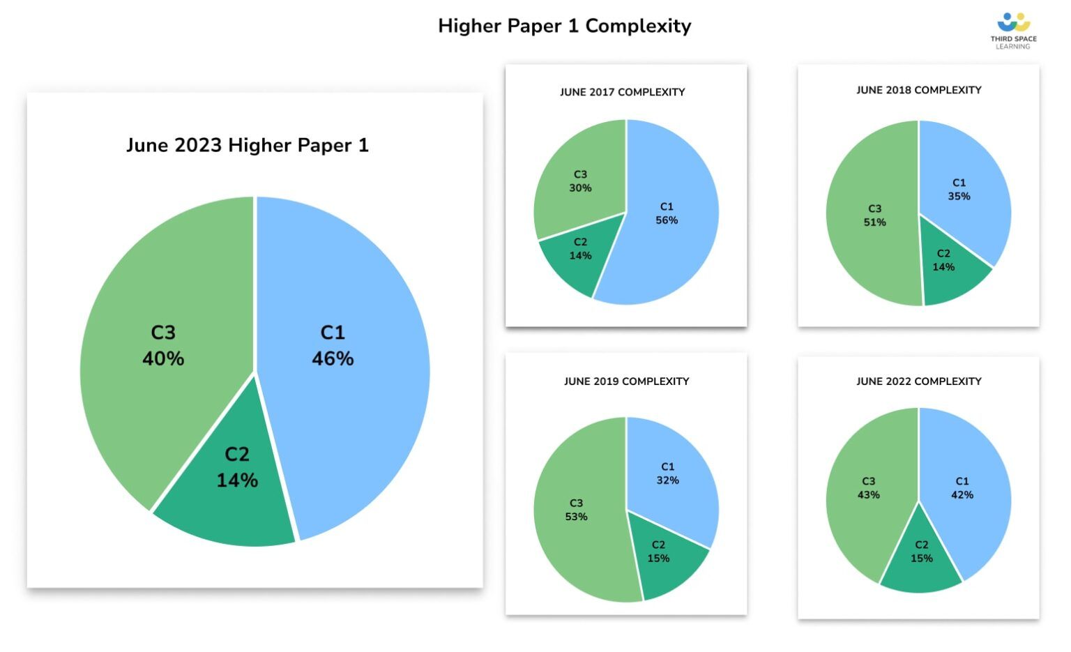 GCSE Maths Paper 1 2023: Review, Question Analysis & Paper 2 Planning