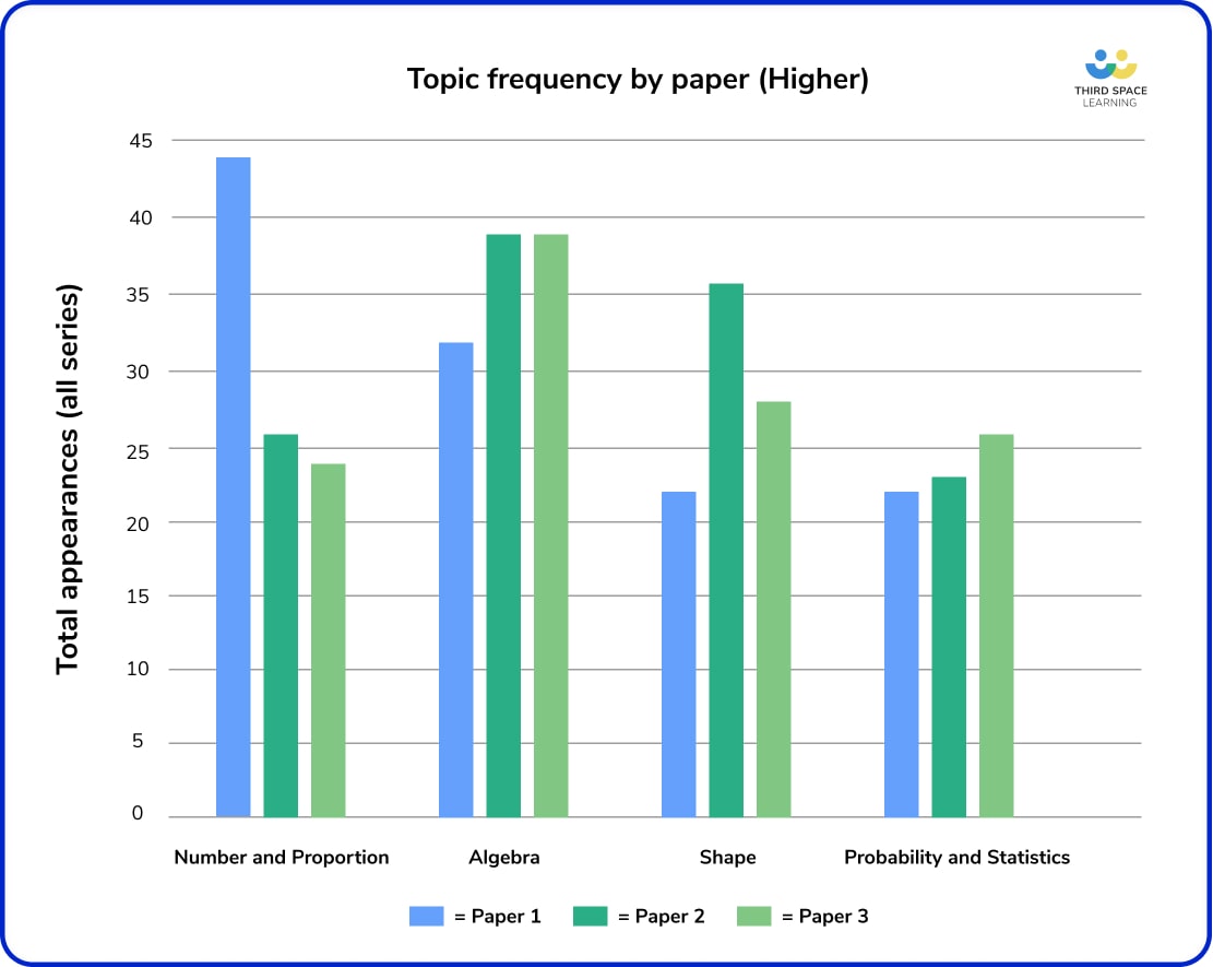 GCSE Maths Paper 1 2023: Review, Question Analysis & Paper 2 Planning