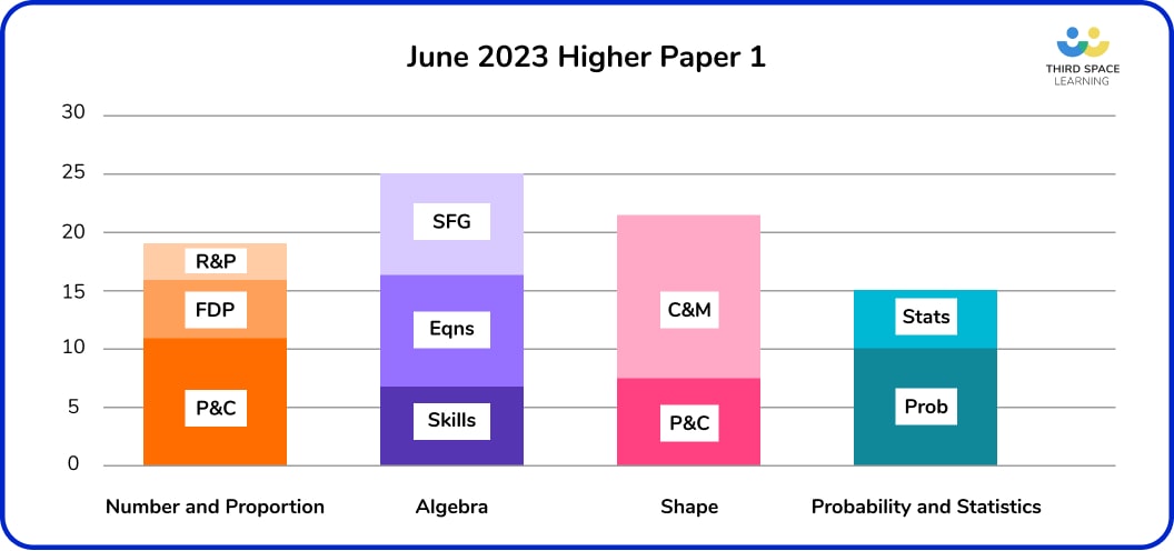 GCSE Maths Paper 1 2023: Review, Question Analysis & Paper 2 Planning
