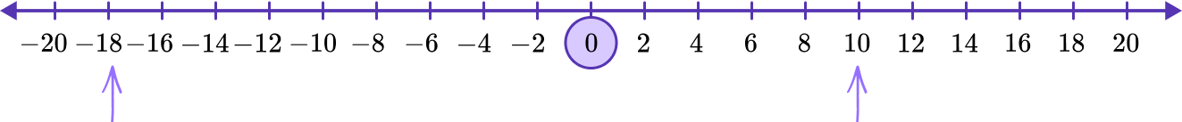 Greater Than Sign - GCSE Maths - Steps, Examples & Worksheet