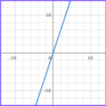 Interpreting Graphs - Math Steps, Examples & Questions