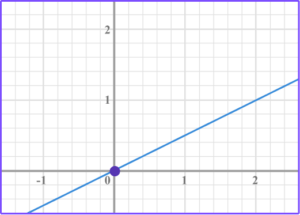 Interpreting Graphs - Math Steps, Examples & Questions