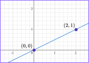 Interpreting Graphs - Math Steps, Examples & Questions