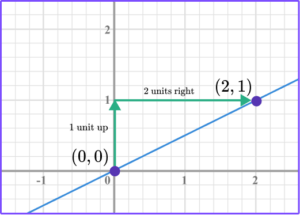 Interpreting Graphs - Math Steps, Examples & Questions