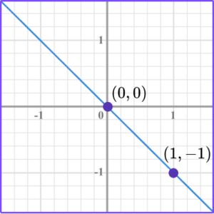 Interpreting Graphs - Math Steps, Examples & Questions