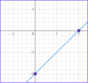 Interpreting Graphs - Math Steps, Examples & Questions