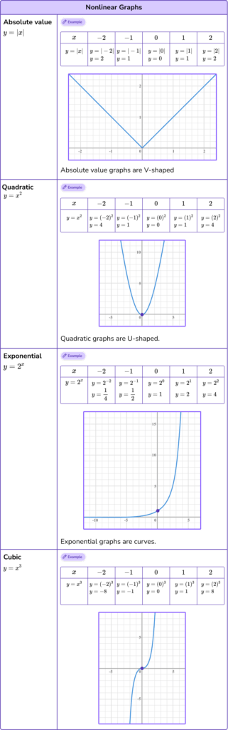 Interpreting Graphs - Math Steps, Examples & Questions