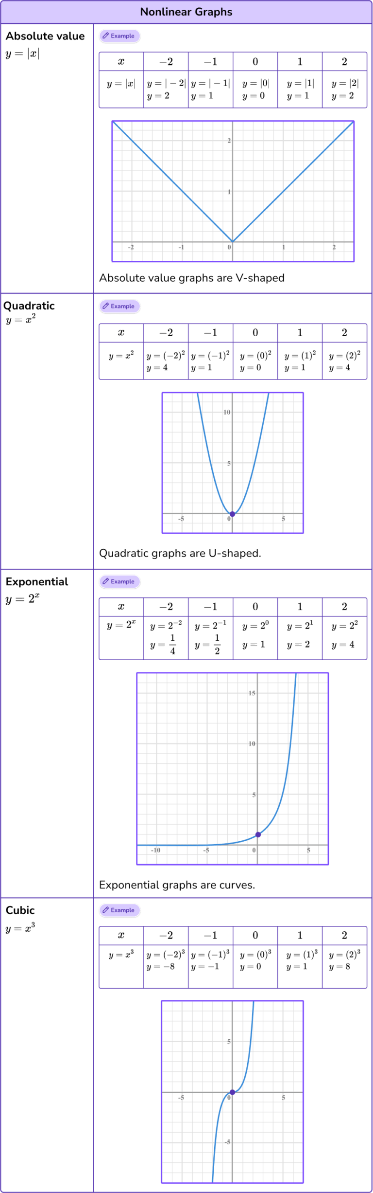 Interpreting Graphs - Math Steps, Examples & Questions