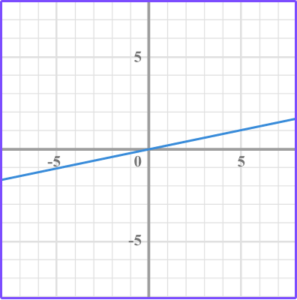 Interpreting Graphs - Math Steps, Examples & Questions