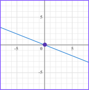 Interpreting Graphs - Math Steps, Examples & Questions