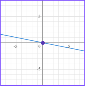 Interpreting Graphs - Math Steps, Examples & Questions