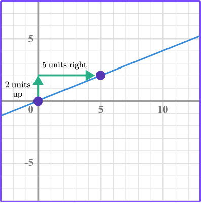 Interpreting Graphs - Math Steps, Examples & Questions