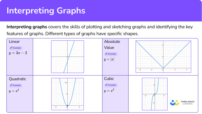 Interpreting Graphs - Math Steps, Examples & Questions