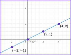 Linear Graph - Steps, Examples & Questions