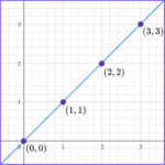 Linear Graph - Steps, Examples & Questions
