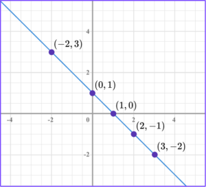Linear Graph - Steps, Examples & Questions