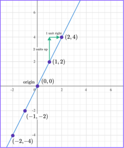 Linear Graph - Steps, Examples & Questions