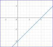 Linear Graph - Steps, Examples & Questions