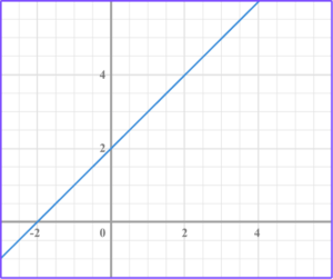 Linear Graph - Steps, Examples & Questions