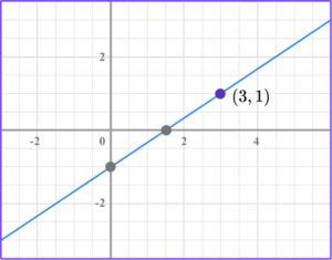 Linear Graph - Steps, Examples & Questions