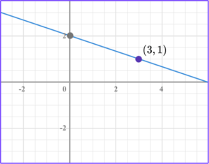 Linear Graph - Steps, Examples & Questions