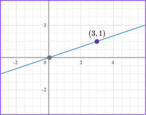 Linear Graph - Steps, Examples & Questions