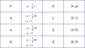 Linear Graph - Steps, Examples & Questions