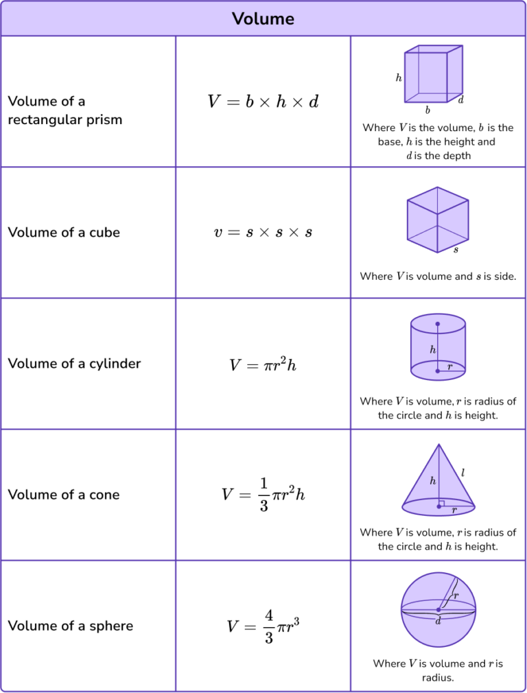Math Formulas - Elementary Math Steps, Examples & Questions