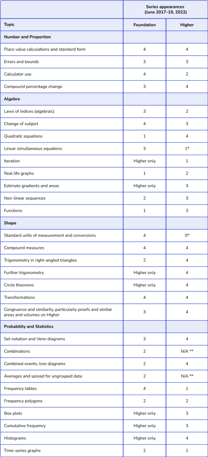 GCSE Maths Paper 1 2023: Review, Question Analysis & Paper 2 Planning