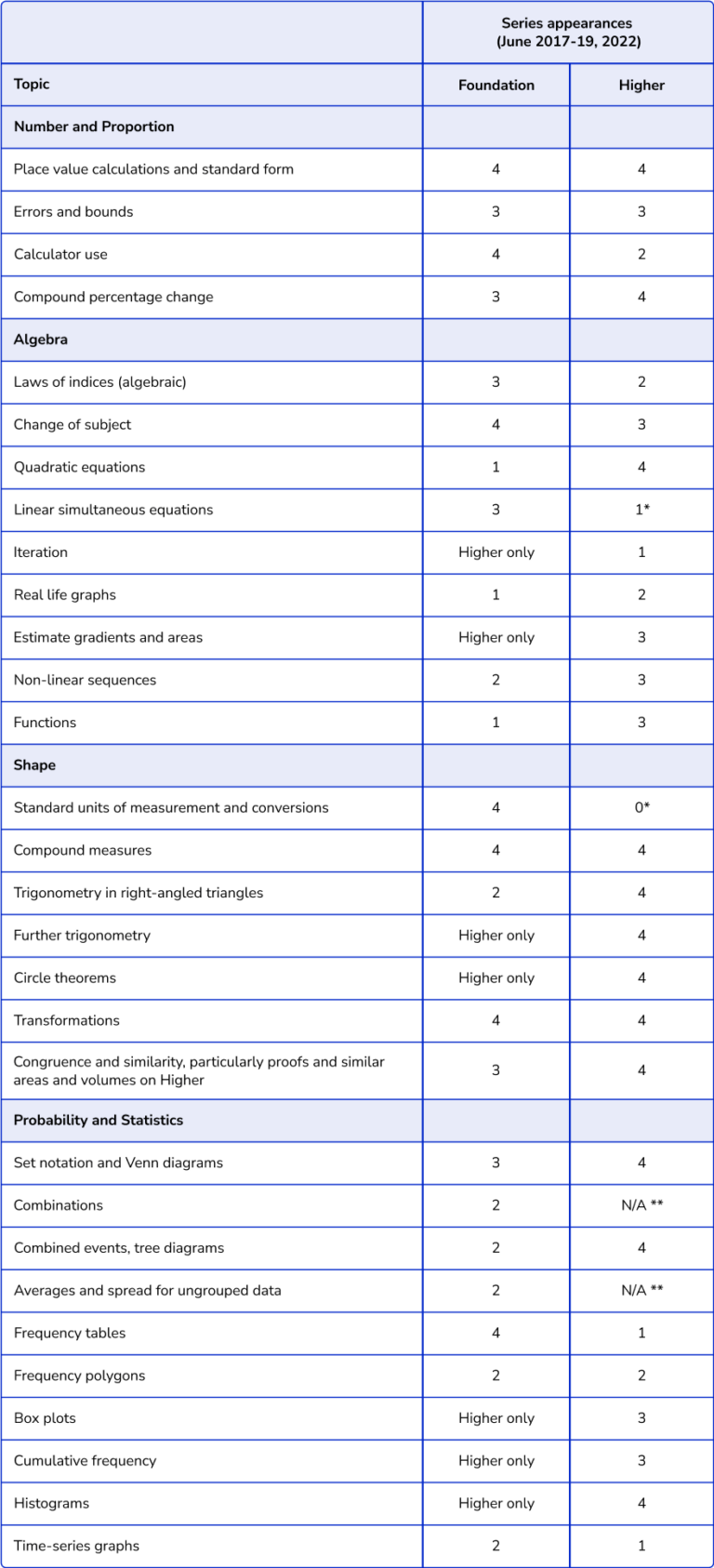 GCSE Maths Paper 1 2023: Review, Question Analysis & Paper 2 Planning