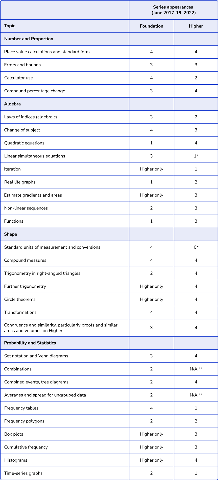 GCSE Maths Paper 1 2023: Review, Question Analysis & Paper 2 Planning