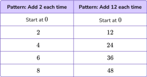 Number Patterns - Math Steps, Examples & Questions