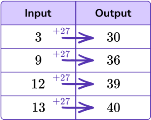 Number Patterns - Math Steps, Examples & Questions