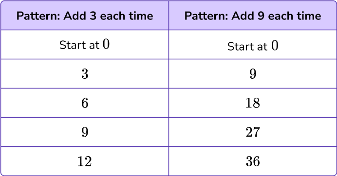 Number Patterns Elementary Math Steps Examples ions