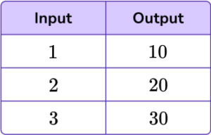 Number Patterns - Math Steps, Examples & Questions