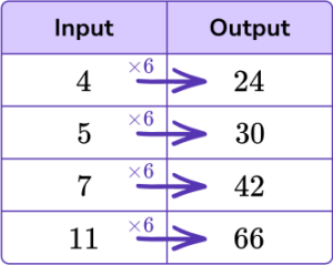 Number Patterns - Math Steps, Examples & Questions