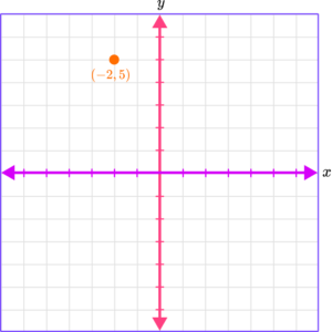 Plot Points on a Graph - Math Steps, Examples & Questions