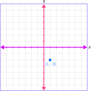 Plot Points on a Graph - Math Steps, Examples & Questions
