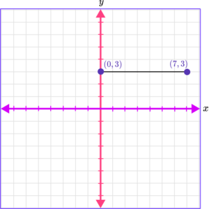 Plot Points on a Graph - Math Steps, Examples & Questions
