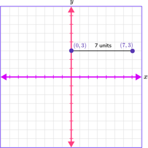 Plot Points on a Graph - Math Steps, Examples & Questions