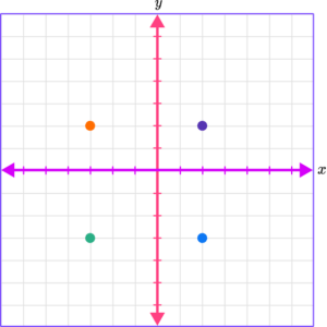 Plot Points on a Graph - Math Steps, Examples & Questions
