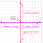 Plot Points on a Graph - Math Steps, Examples & Questions