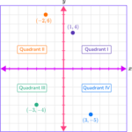 Plot Points on a Graph - Math Steps, Examples & Questions